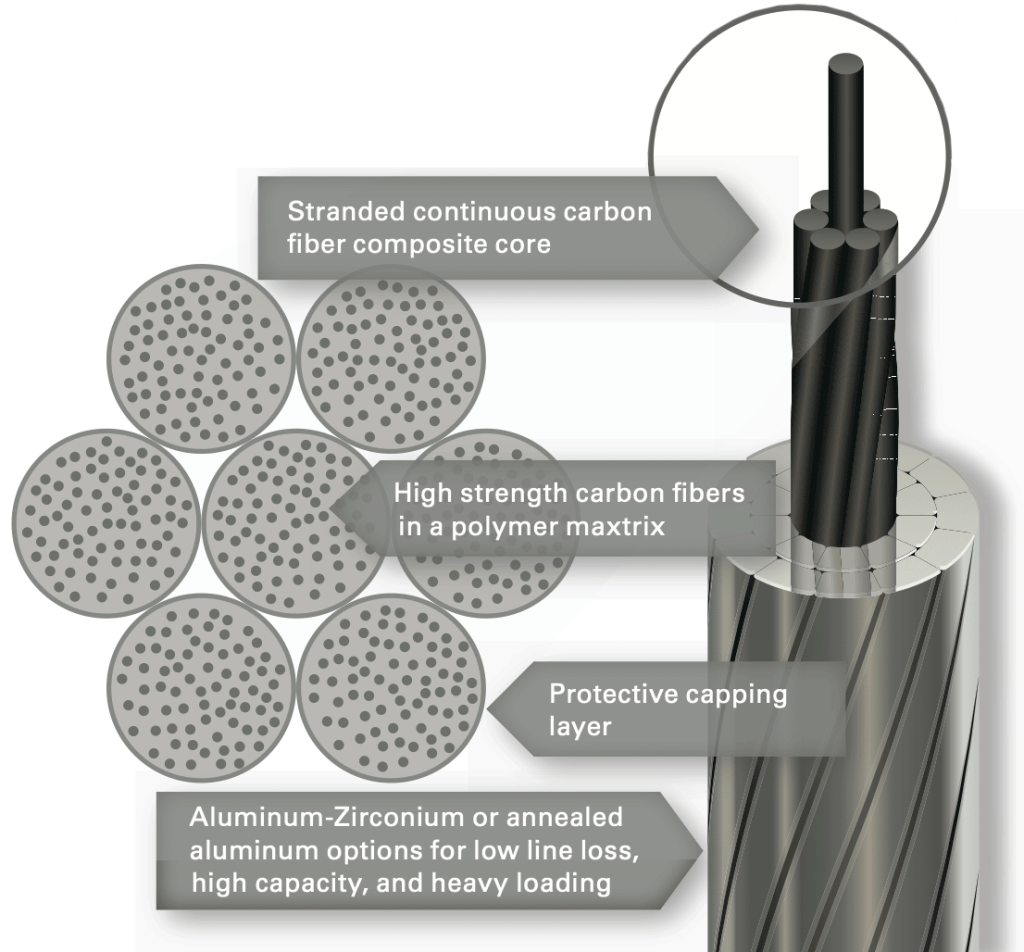 Energy | Southwire HTLS Conductors | HV Power Cable Accessories